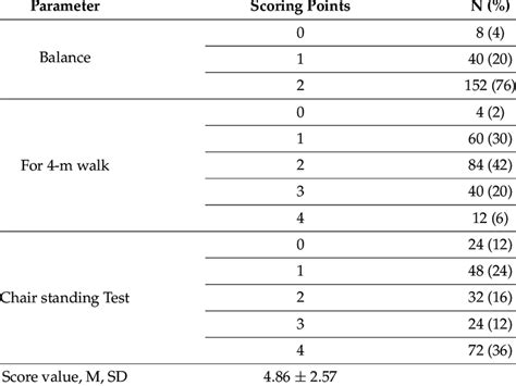 Results Of The Sppb Test Applied For Sarcopenia Screening Download Scientific Diagram
