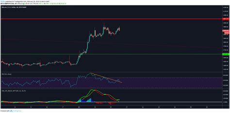 Bitcoin Price Analysis Market Conditions Suggest A Bigger Move Is Brewing Bitcoinist Com