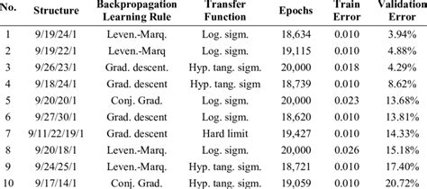 Training Data Of Designed Nn Models Download Table