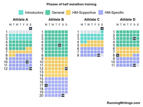 Sub 70 Half Marathon Training Using A Percentage Based Approach