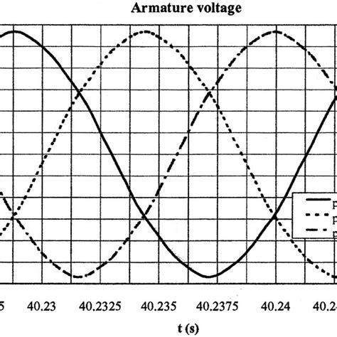 Open Circuit Characteristic Curve Of The Generator With The Test Points