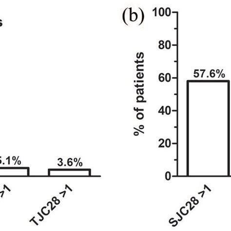 Limiting Variables To Boolean Remission At 6 And 12 Months Histograms Download Scientific