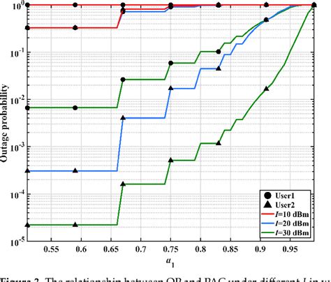 Figure 3 From Performance Analysis Of Soft Switching Fso Thz Rf Dual Hop Af Noma Link Based On