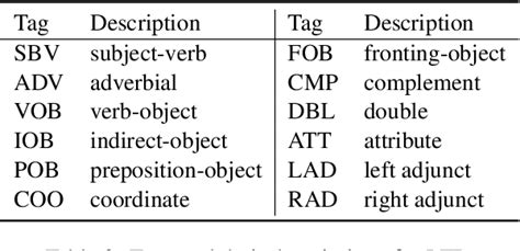 Table 2 From Improving Pre Trained Language Models With Syntactic