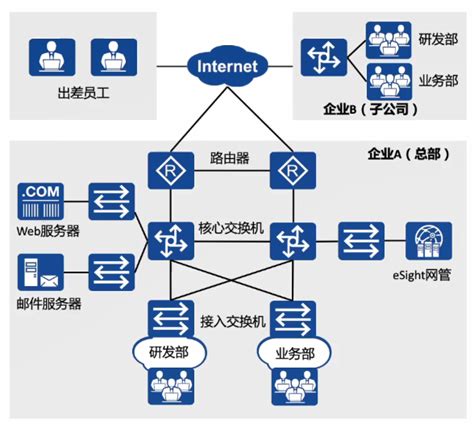 企业网络安全设计与综合实施方案 Csdn博客