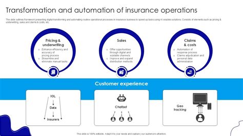 Transformation And Automation Insurance Industry Evolution Ppt Example Ppt Slide