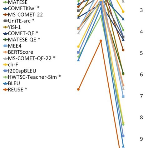 Weighted Ranking Of Metrics Correlation With Human Grouped By
