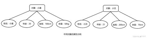 面向对象——对象与类 现实世界中的2～3个同一类的对象 可以是有形的事物 也可以是无形的 。 1 找到几个 csdn博客