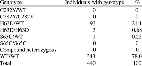 Mutant Genotypes Hfe C282y H63d And S65c And Their Frequency In The Download Table