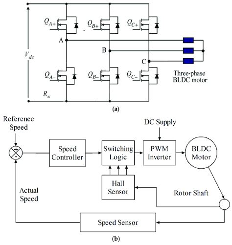 Depicts The Scheme Of Brush Less DC Motor S Speed Control A Threephase