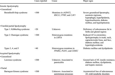 Classification And Main Clinical Features Of Primary Lipodystrophies