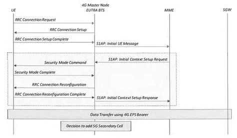 5g Signalling Procedures Part 2 Updated In 2024