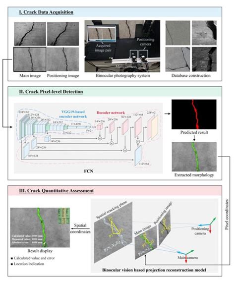 A Binocular Vision Based Crack Detection And Measurement Method Incorporating Semantic Segmentation