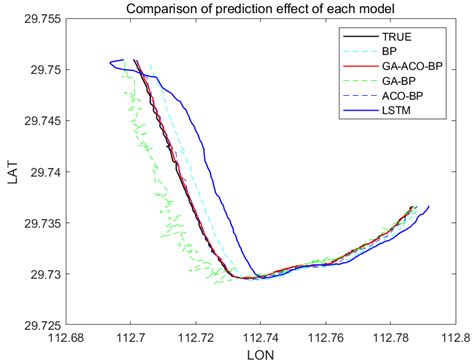 An Optimal Bp Neural Network Track Prediction Method Based On A Gaaco Hybrid Algorithm