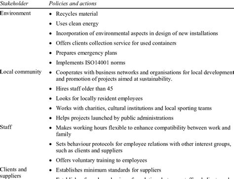 Summary Of Csr Policies And Actions Download Table