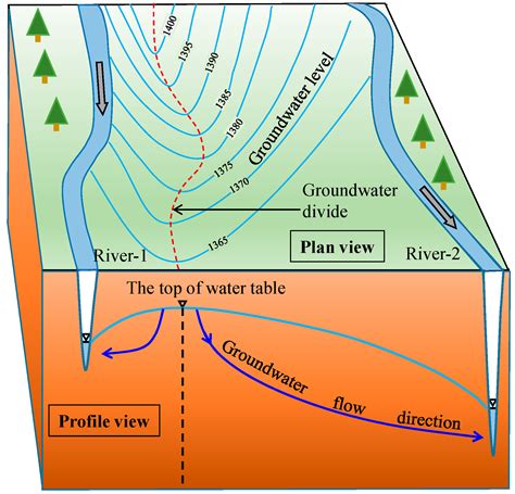 Drainage Divide Definition