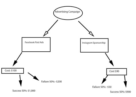 Decision Trees The Simple Tool That Ll Make You A Radically Better Decision Maker