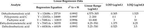 linear range regression equation lod and loq for the five