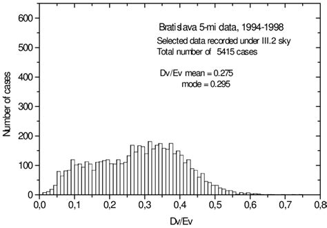 Histogram Showing The Frequency Of Occurrence Of Dvev Ratios Under