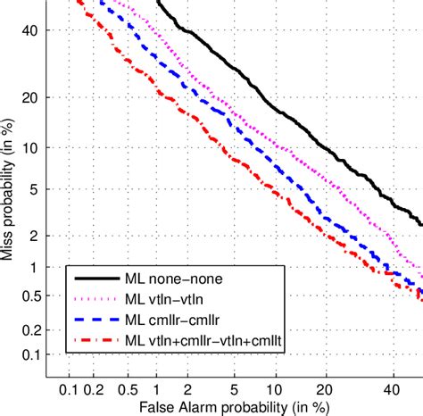 Figure 1 From Improved Gmm Based Language Recognition Using Constrained Mllr Transforms