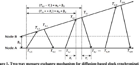 Figure 1 From Offset And Skew Estimation For Clock Synchronization In Molecular Communication