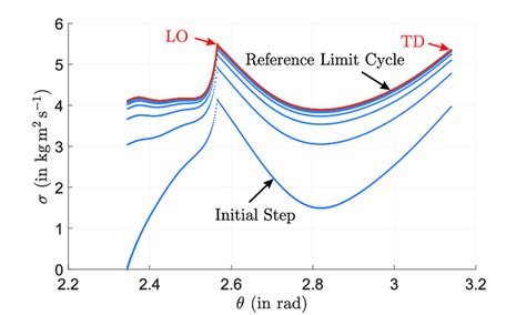 The Reference Limit Cycle Red And The Actual Solution Blue For All Download Scientific