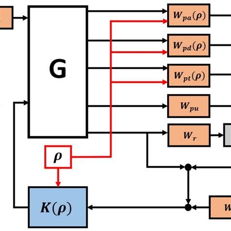 Closed Loop Interconnection Structure Of Semi Active Suspension Control Download Scientific