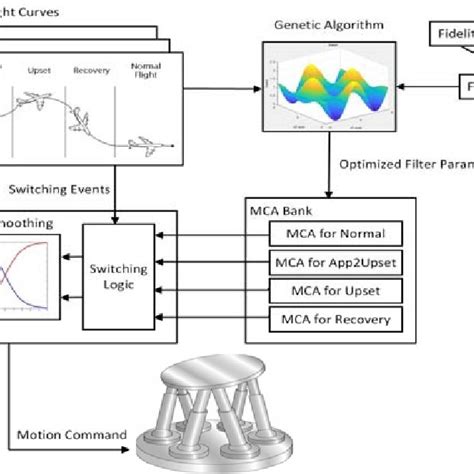 Switched Mca Architecture Traditionally Tuning Of Motion Cueing