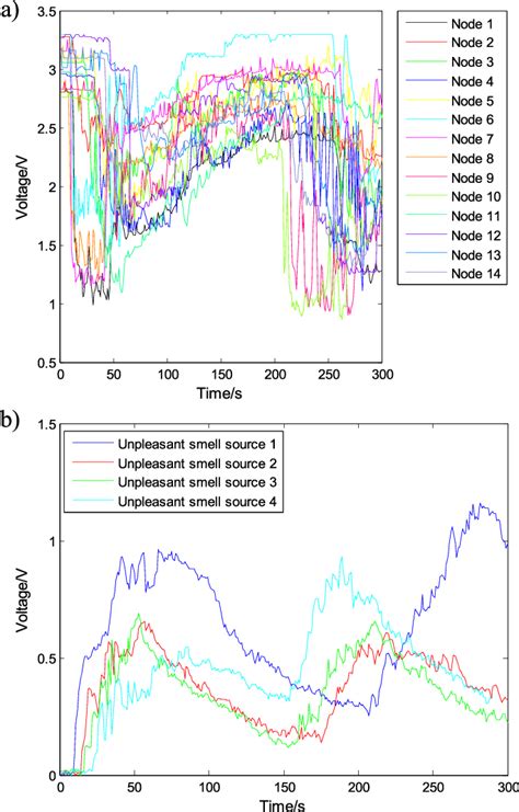 Sensor Response Curves Of The Smell Regulation Experiment A Response Download Scientific