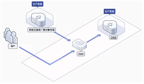 上新啦！便捷高效的对象存储迁移服务请查收数据联通支持