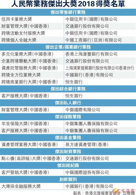 人民幣業務傑出大獎2018得獎名單 香港文匯報