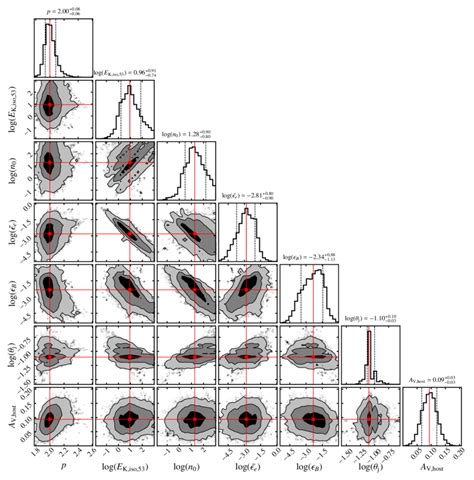 Corner Plot From Our MCMC Implementation Showing The D Marginalised Download Scientific