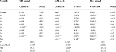 Estimation Results Of Spatial Autocorrelation Model Download Scientific Diagram