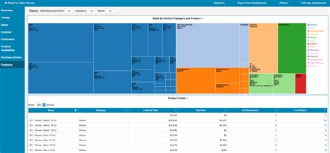 Cin7 Core Reports And Dashboards Easy Insight