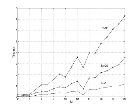 Average Computing Time And Solution Optimality Download Scientific Diagram