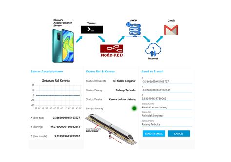 Rail Vibration Detector Using Androids Accelerometer Sensor Falia