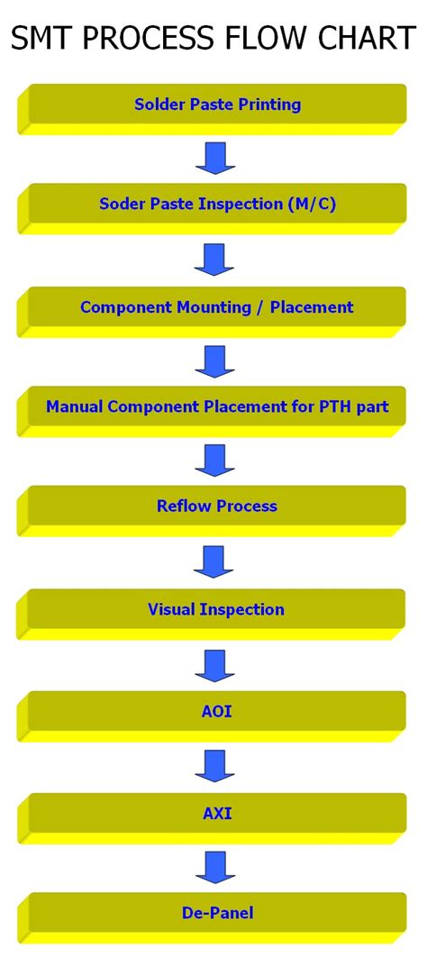 Smt Line Process Flow Chart