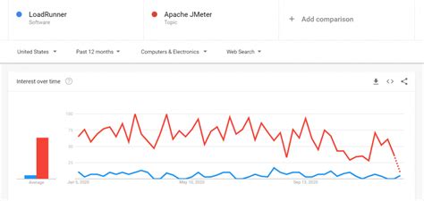 Jmeter Vs Loadrunner Which Is Suitable For Performance Testing Impactqa