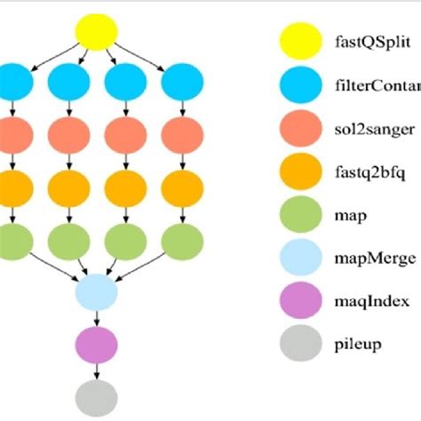 Cybershake Scientific Workflow Download Scientific Diagram