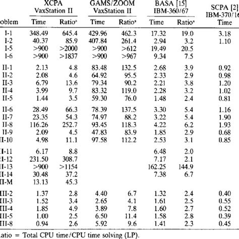 Comparison Of Exact Algorithms On Randomly Generated Problems