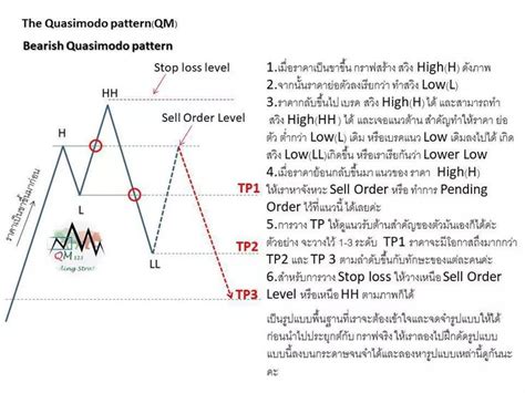 Quasimodo pattern QM การลงทน การเรยนร ศกษา