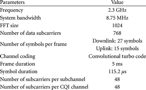 basic ofdma system parameters download table