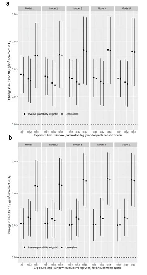 Associations Of O3 Exposure With Mrs Score Based On Different Model Download Scientific Diagram