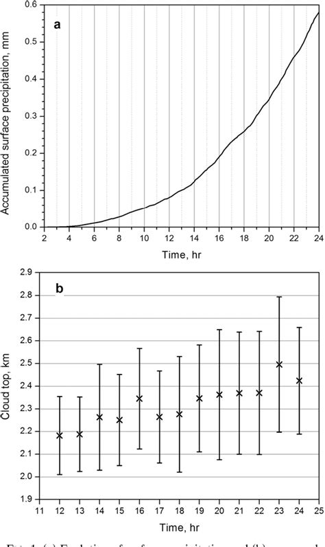 Figure 1 From A Pdf Based Microphysics Parameterization For Shallow Cumulus Clouds Semantic