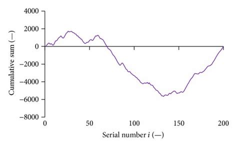 Crd Based Trend Diagnoses In Terms A Rsp B Crd Plot C Nap And