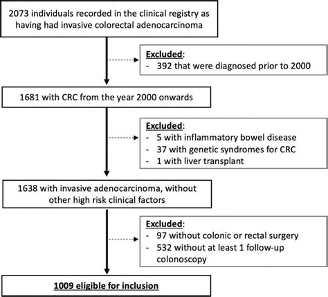 Early Follow‐up Colonoscopy After Colorectal Cancer Resection Detects