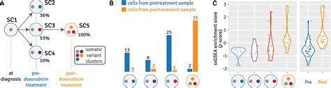 A Bayesian Framework To Study Tumor Subclonespecific Expression By