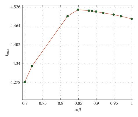 A The Plot Of Tmax As αβ Increases And B The Plots Of Xmax And Download Scientific Diagram