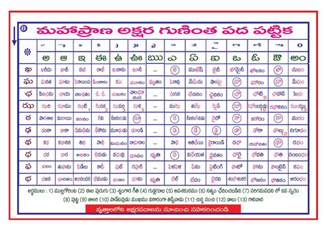 Learn Telugu As Simple With Word Table పద పట్టిక లతో తెలుగు సులభం గా