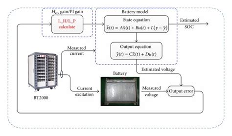 The General Structure Of The Closed Loop Observers Download Scientific Diagram
